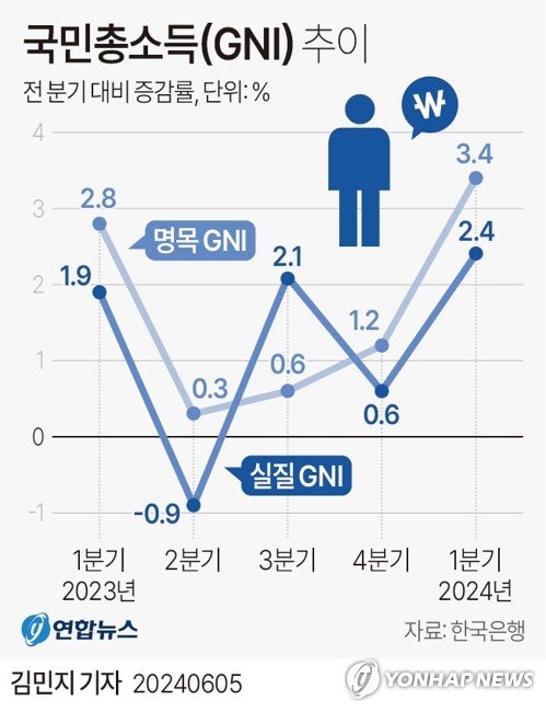韓 1인당 국민총소득, 사상 처음으로 日 넘었다..."인구 5천만 이상 국가 중 6위"