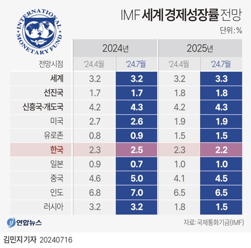 IMF, 올해 韓경제성장률 2.5%로 0.2%p 상향...美·日 전망은 하향 조정