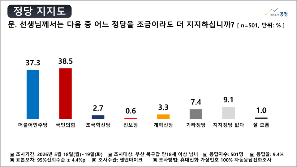 부산 북구갑 정당지지도, 민주 37.3% vs 국힘 38.5% [펜앤여론조사]